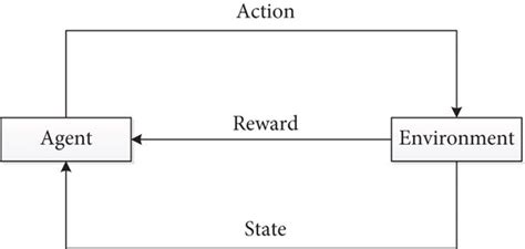 Principle Of The Q Learning Algorithm Download Scientific Diagram