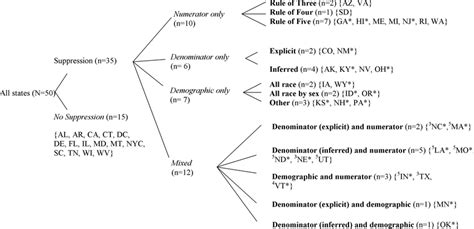 Data Suppression Rule Classification Schema Used By Std Prevention