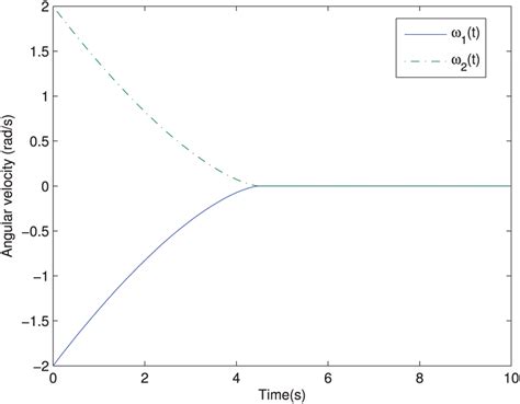 The Trajectories Versus Time With Finite Time Controller 19 Download