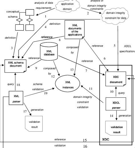 A Design And Validation Context For Xml Documents Download Scientific Diagram