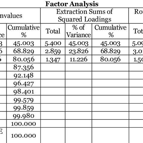 Factor Analysis Extraction Method Principal Component Analysis