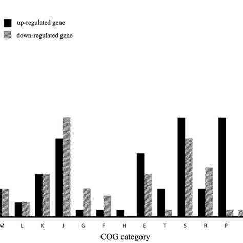 A Correlation Of Microarray Results With Qrt Pcr At 50°c At 15 Min Download Scientific