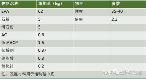 EVA发泡配方讲解完整版 知乎