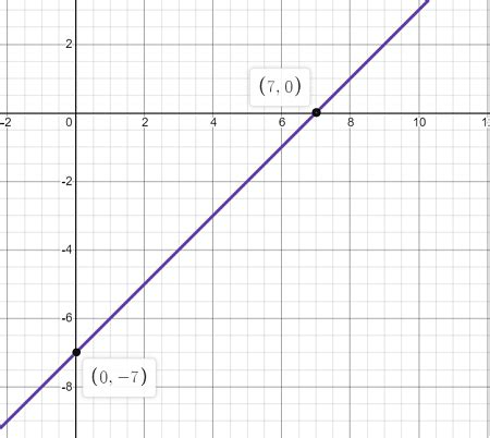 How Do You Graph X Y 7 By Plotting Points Homework Study Com