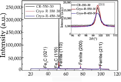 The Widened 211 Diffraction Peaks Showing The Decreased Grain Size In