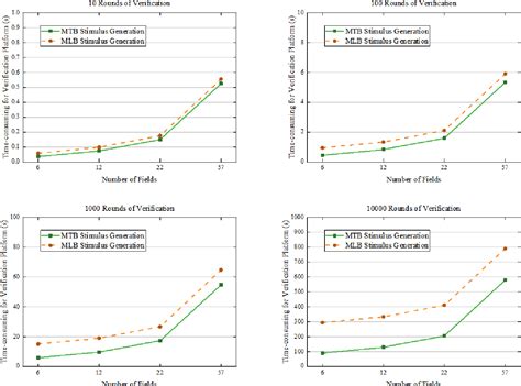 Figure 10 From Verification And Fault Injection Platform Based On Mtb Stimulus Generation Method