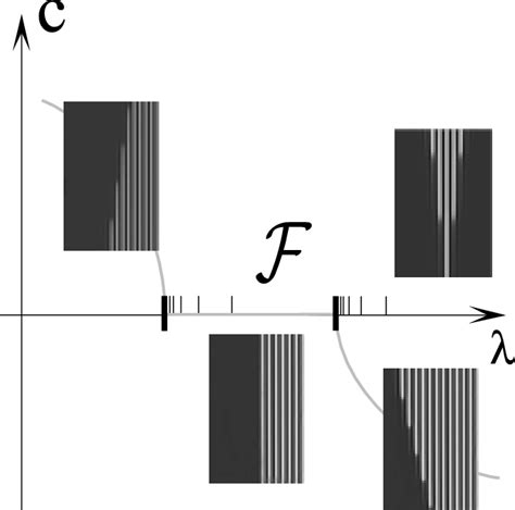 The Bifurcation Structure Near The Pinning Region The Horizontal Axis