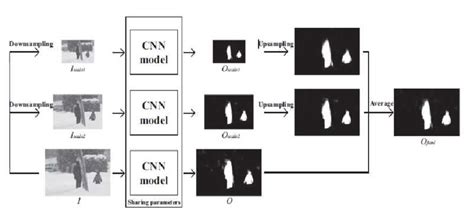multi scale cnn architecture image from wang et al [157] download