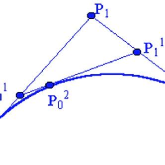 Schematic Diagram Of B Zier Curve Fitting Download Scientific Diagram