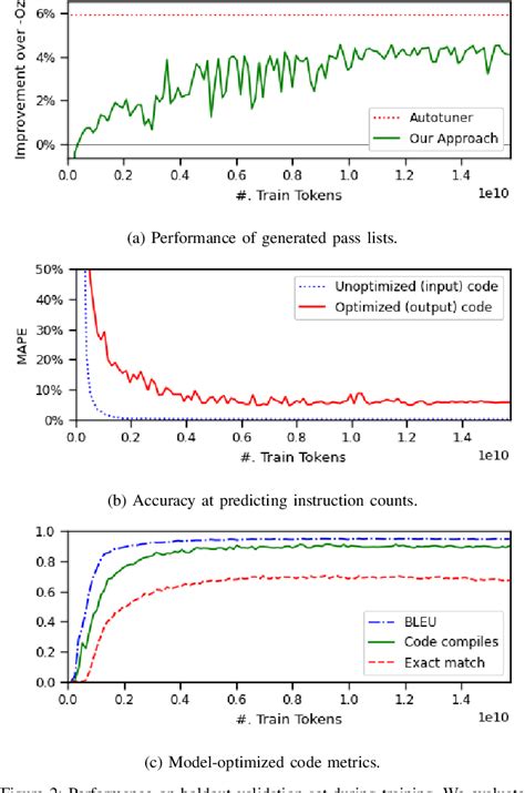 large language models for compiler optimization paper and code catalyzex