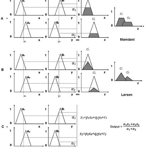 graphical diagrams of fuzzy logic models a of mamdani b of larsen