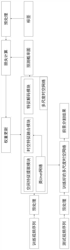 Moving Target Detection Method Based On Multi Scale Space Time