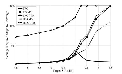 The Average Required Time Steps To Converge For Each Algorithm Versus