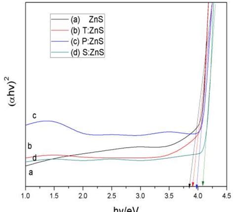 Taucs Plot Of A Zns B T Zns C P Zns And D S Zns