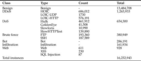 Table 1 From A Novel Hybrid Unsupervised Learning Approach For Enhanced