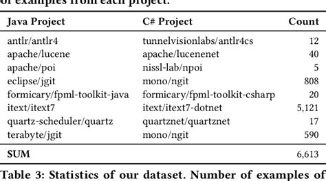 Table 2 From Multilingual Code Co Evolution Using Large Language Models Semantic Scholar
