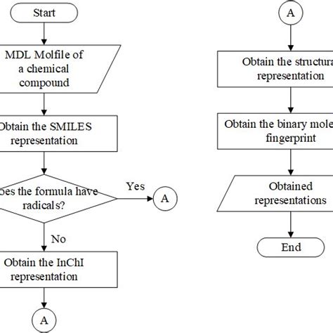 The Chemical Compounds Representations Conversion Algorithm Download