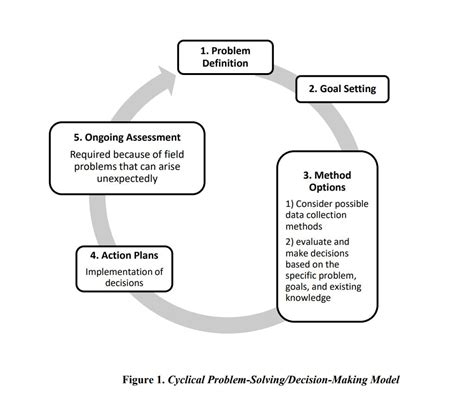 Using A Problem Solvingdecision Making Model To Evaluate School Lunch Salad Bars School