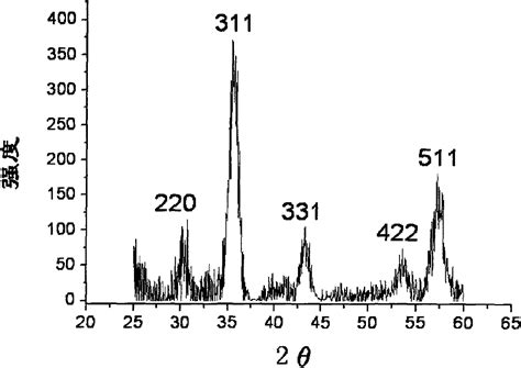 Method For Preparing Water Soluble Nanometer Iron Oxide Eureka Patsnap