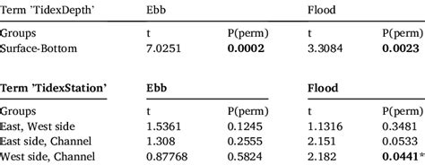 Pairwise Analysis Of Significant Interactions P Estimation Obtained Download Scientific