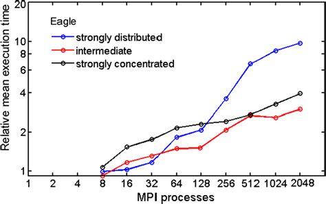 Relative Mean Execution Time Of Minife In Eagle Corresponding To Mpi