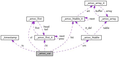 Libamxc Amxcvar Struct Reference
