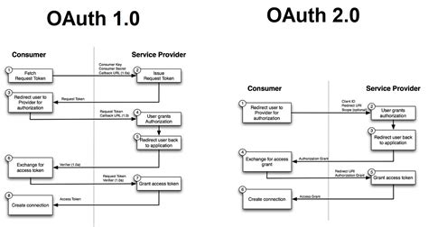Whats The Difference Oauth 10 And Oauth 20 By Himanshu Shukla