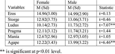 T Test Results Of Love Styles According To Sex Download Table