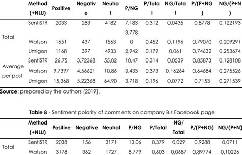 Sentiment Polarity Of Comments On Company Bs Instagram Page Download Scientific Diagram