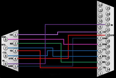 Complete Rs232 Null Modem Cable Pinout Guide