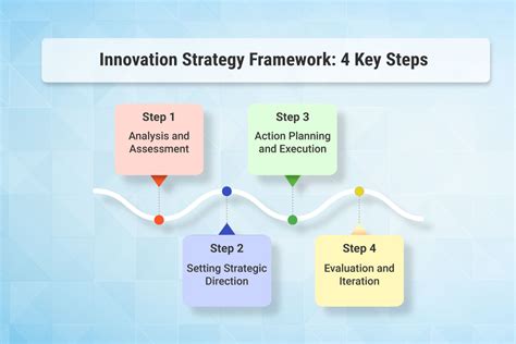 What Is Innovation Strategy Definition Examples Framework And Best