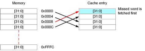 [bus][bài 2] Các Loại Burst Của Giao Thức Amba Axi ~ Vlsi Technology