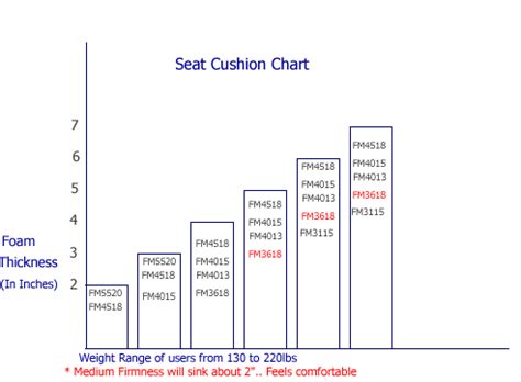 Upholstery Foam Density Chart Nor Artistepeintre
