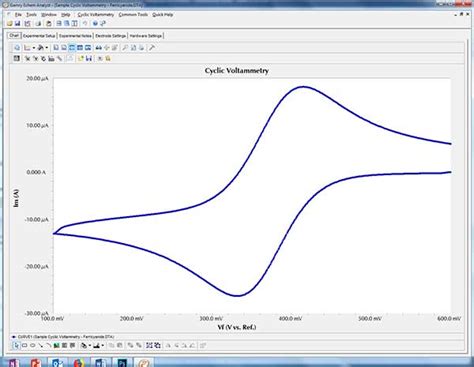 Cyclic Voltammetry Electrochemical Technique