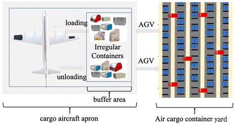 Agv Scheduling For Optimizing Irregular Air Cargo Containers Handling At Airport Transshipment