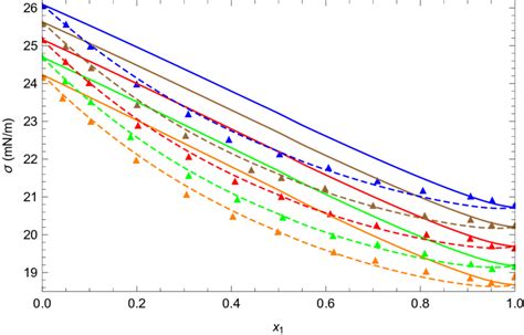σ − X 1 Projection For The Heptane 1 1 Butanol 2 Mixture At Download Scientific Diagram
