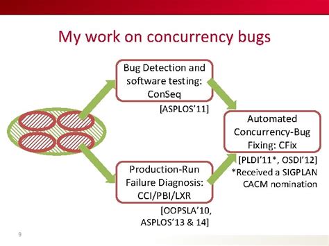 Diagnosing And Fixing Concurrency Bugs Presented By Tao