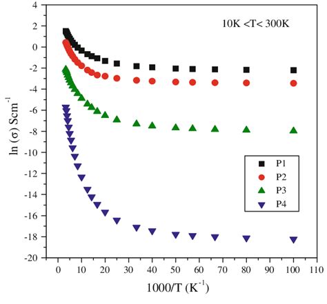 Semi Logarithmic Plots Of Dc Conductivity As A Function Of Reciprocal