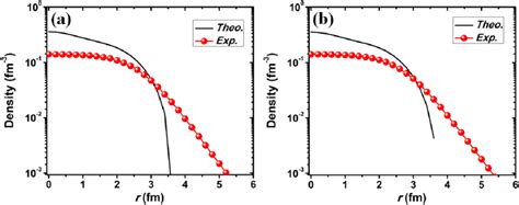 The Evaluated Nucleon Density Distributions For Both 15 N A And 16 N Download Scientific