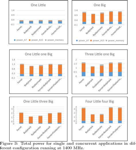 Figure 3 From Power Aware Performance Adaptation Of Concurrent