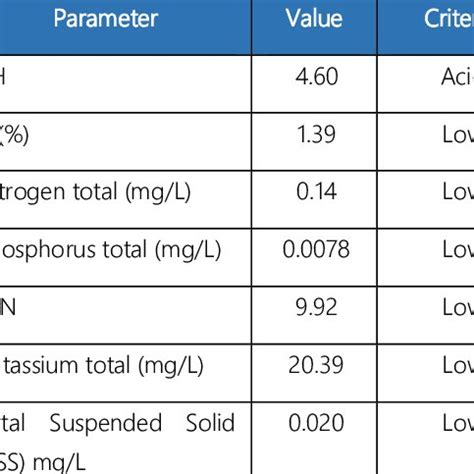 The Characteristics Of Soil Used In The Experiment Download Scientific Diagram