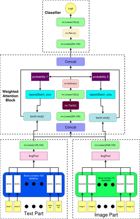 The Proposed Multi Modal Gender Prediction Model Download Scientific Diagram