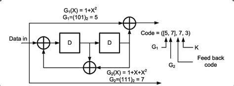 Systematic Convolutional Encoder Download Scientific Diagram