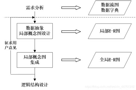 小白学数据库（八）数据库设计 数据库结构设计是什么 csdn博客