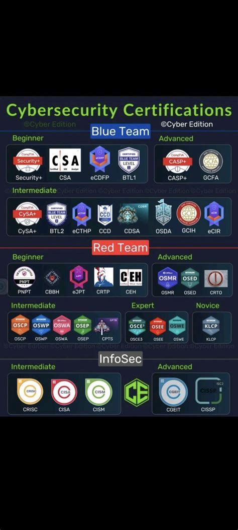 Debasish Pathak On Linkedin Cybersecurity Certifications👉