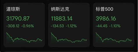 美联储官员再“放鹰”，美股三大指数“三连跌”，纳指、标普跌超1，美布两油齐跌超5通胀股价跌幅