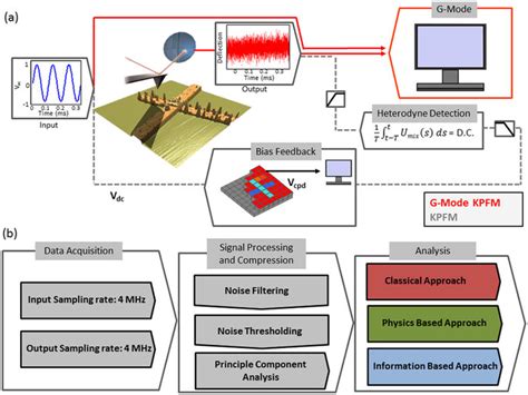 Information Transfer In Conventional Kpfm Vs G Mode Kpfm Conventional