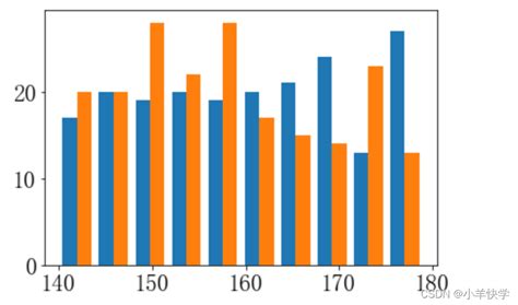 Matplotlibpyplothist绘制直方图 Csdn博客