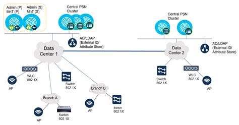 Ise For Device Admin Prescriptive Deployment Guide Device Admin Policy