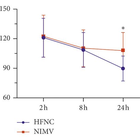 FiO 2 And Flow L Min Settings Prior And During HFNC Therapy Download Scientific Diagram